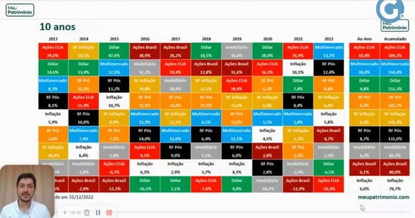 Saiba mais sobre os índices da 'Tabela Periódica de Investimentos' | A ...
