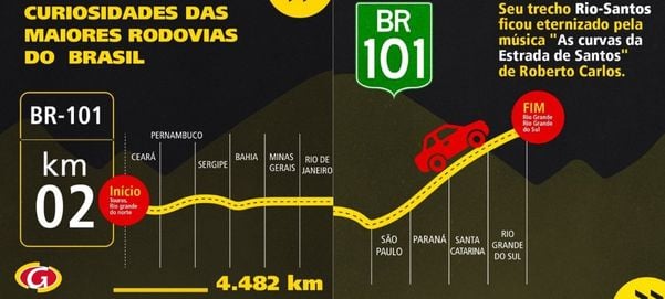 Mais rica e famosa rede de postos do país “exclui” ES da BR 101 | A Gazeta