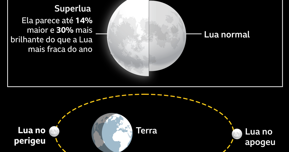 Por que nossas fotos da lua geralmente ficam horríveis | A Gazeta